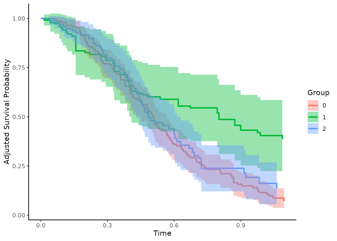 An Introduction To The Adjustedcurves Package • Adjustedcurves
