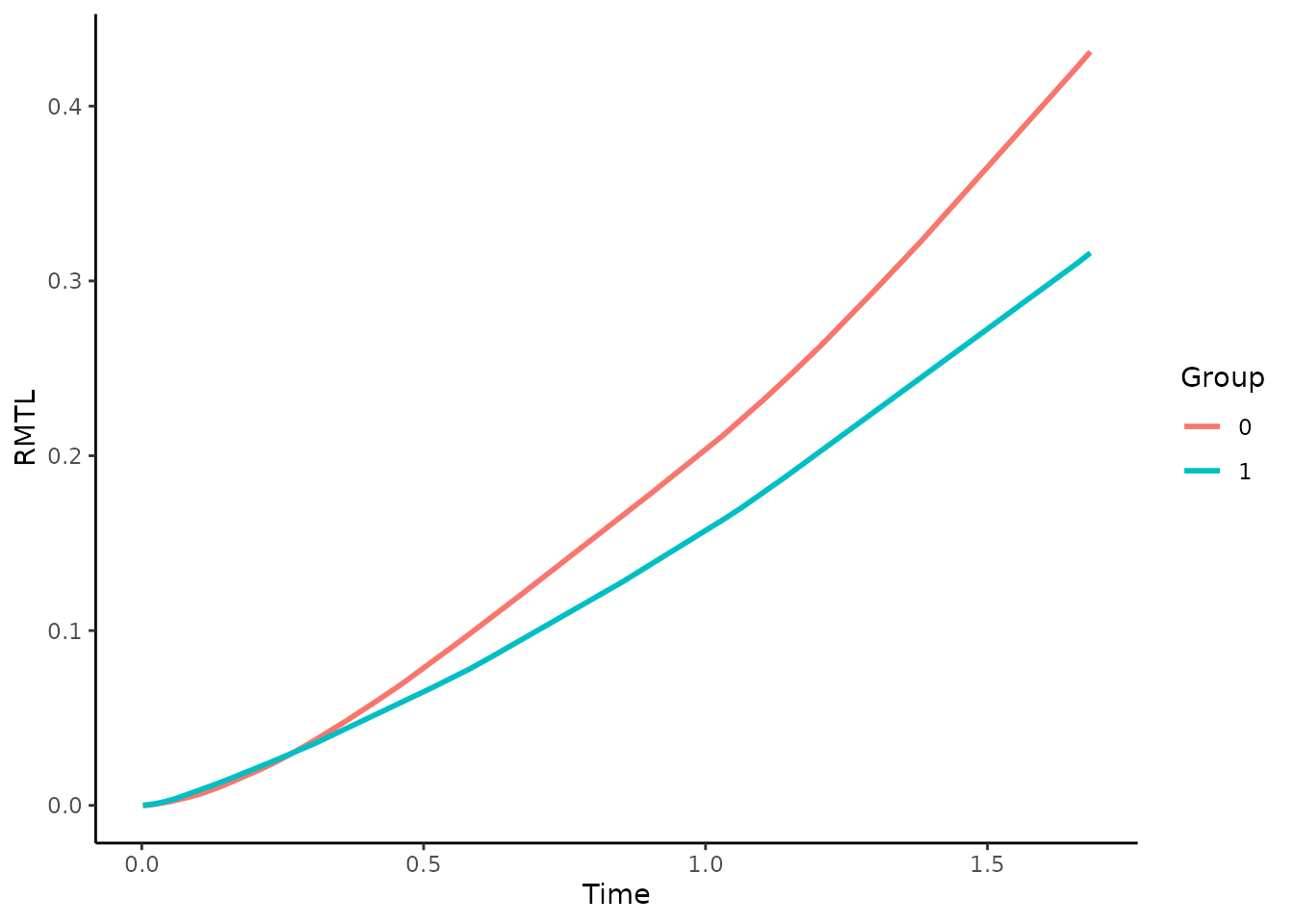 An Introduction To The Adjustedcurves Package • Adjustedcurves