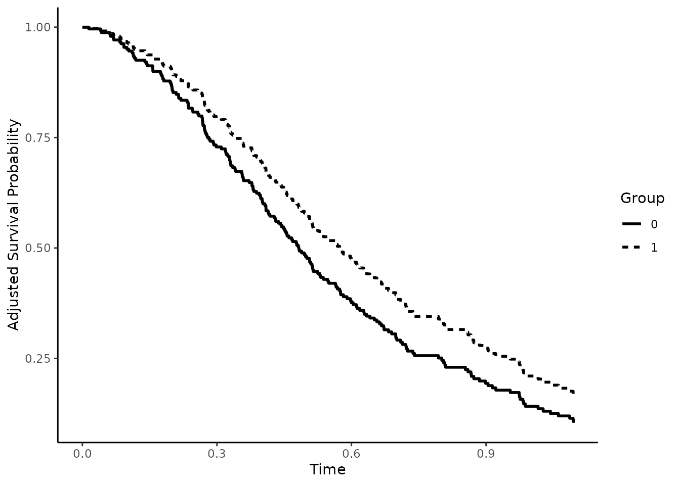 An Introduction To The Adjustedcurves Package • Adjustedcurves