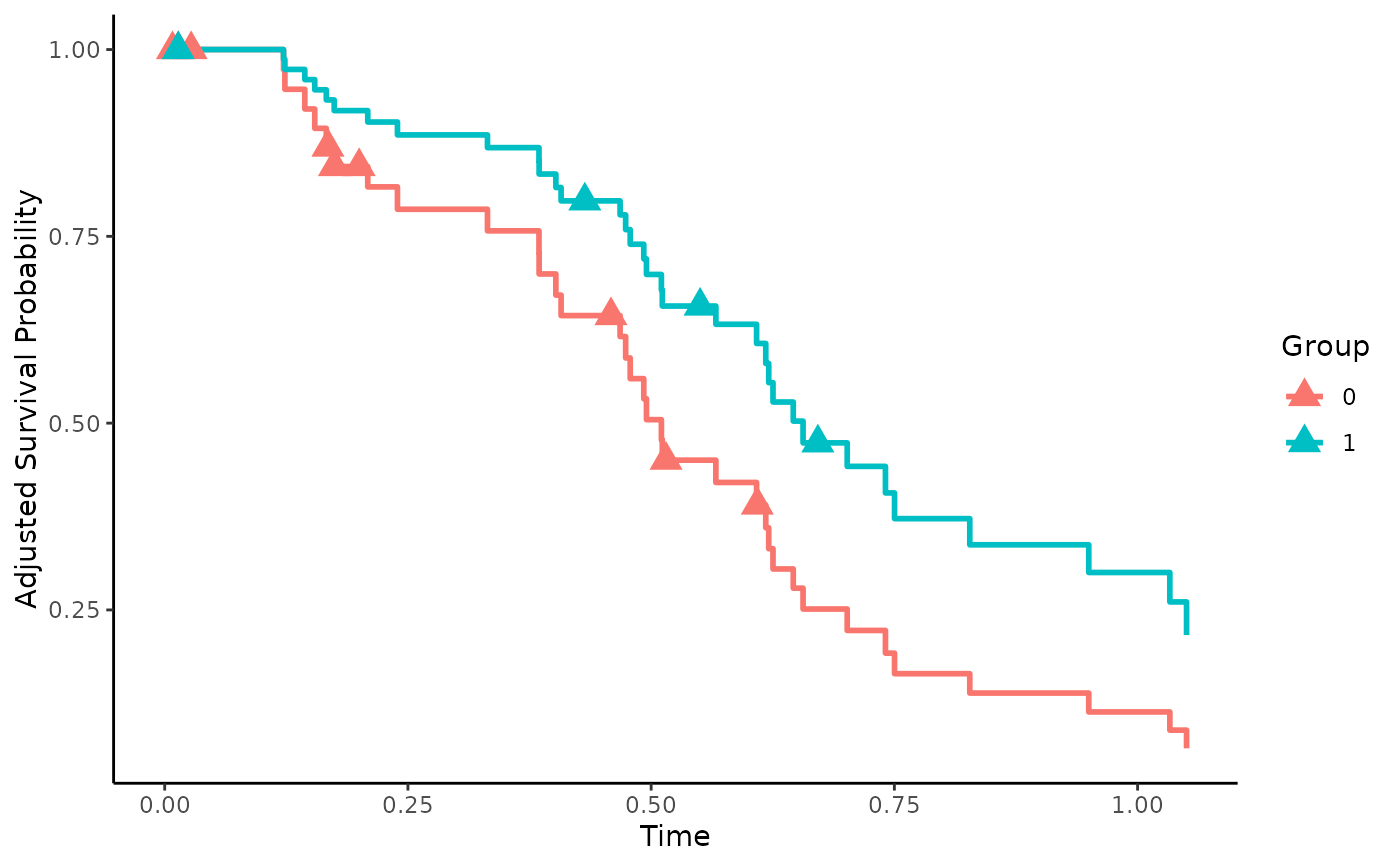 Plot Confounder-Adjusted Survival Curves — plot.adjustedsurv ...