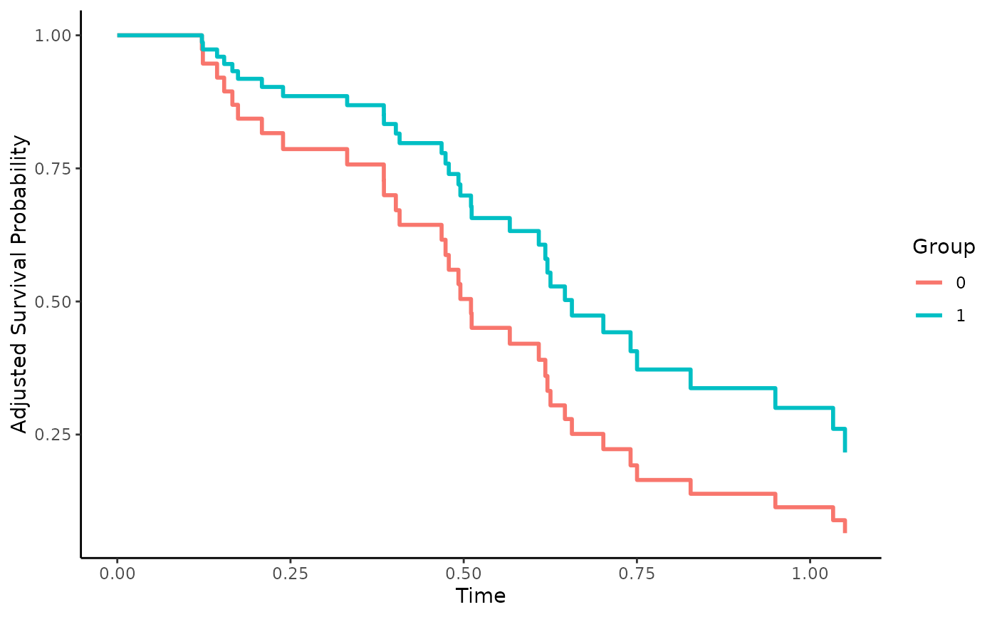 Plot Confounder-Adjusted Survival Curves — plot.adjustedsurv • adjustedCurves