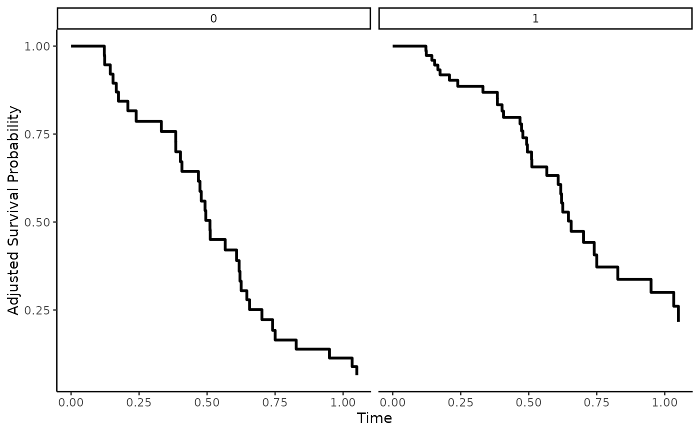 Plot Confounder-Adjusted Survival Curves — plot.adjustedsurv ...