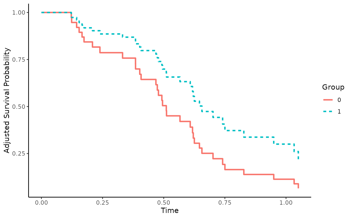 Plot Confounder-Adjusted Survival Curves — plot.adjustedsurv ...