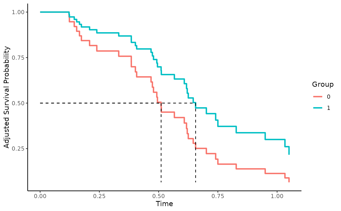 Plot Confounder-Adjusted Survival Curves — plot.adjustedsurv • adjustedCurves