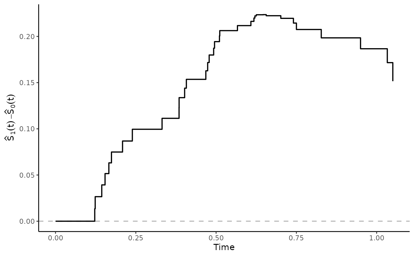 Plot the Difference Between or the Ratio of Two Adjusted Survival ...