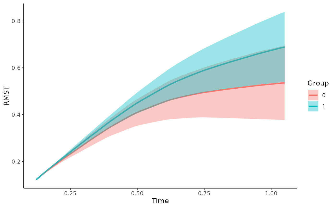 Plot Adjusted Restricted Mean Survival Time Curves — plot_rmst_curve ... Plot Adjusted Restricted Mean Survival Time Curves — plot_rmst_curve ...