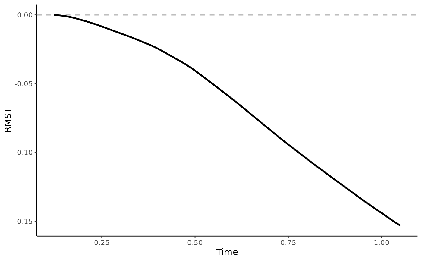 Plot Adjusted Restricted Mean Survival Time Curves — plot_rmst_curve • adjustedCurves