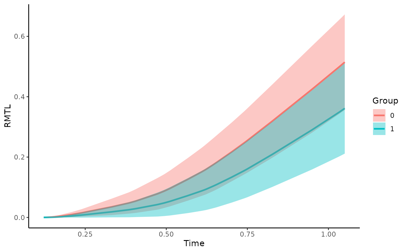 Plot Adjusted Restricted Mean Time Lost Curves — plot_rmtl_curve ... Plot Adjusted Restricted Mean Time Lost Curves — plot_rmtl_curve ...