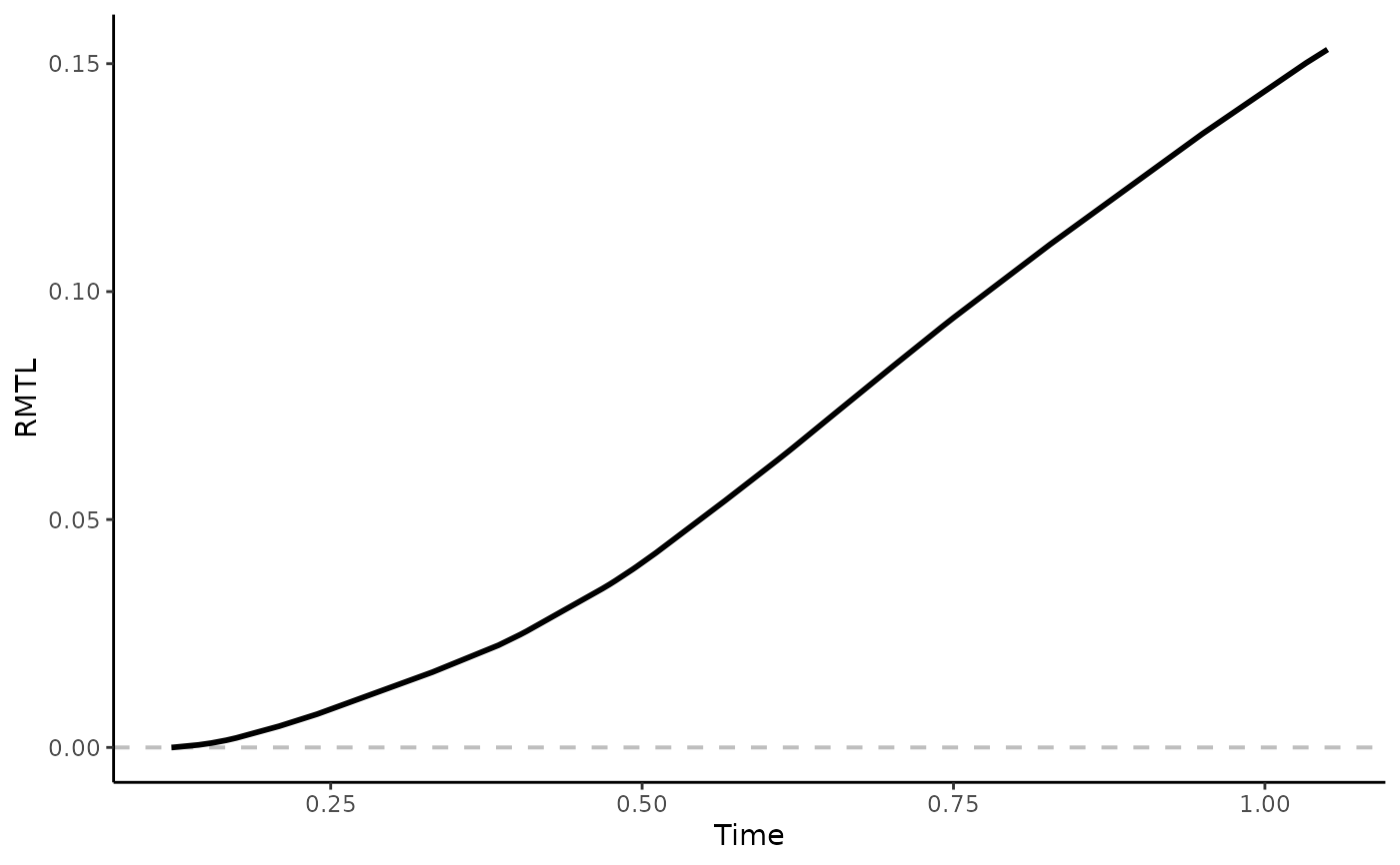 Plot Adjusted Restricted Mean Time Lost Curves — plot_rmtl_curve ... Plot Adjusted Restricted Mean Time Lost Curves — plot_rmtl_curve ...