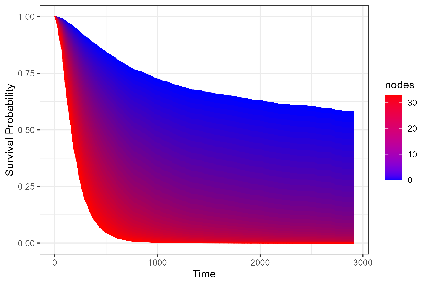 Visualize The Effect Of A Continuous Variable On A Time to Event 